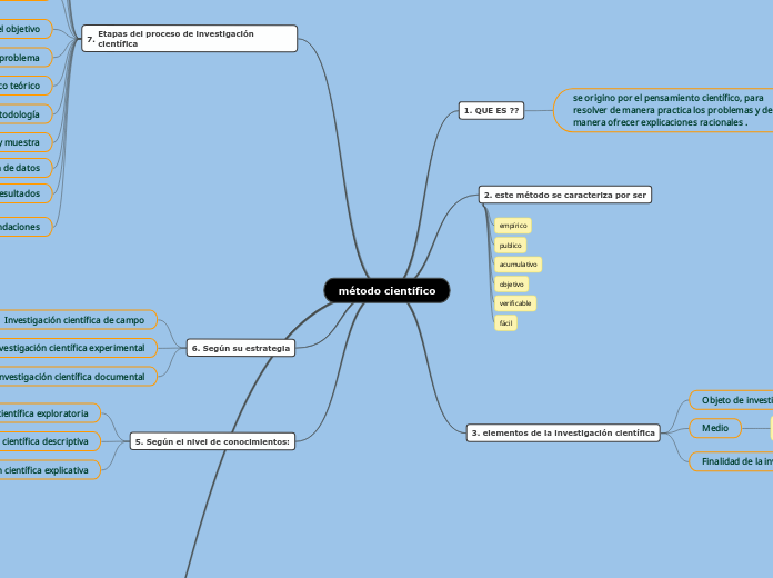 método científico - Mind Map